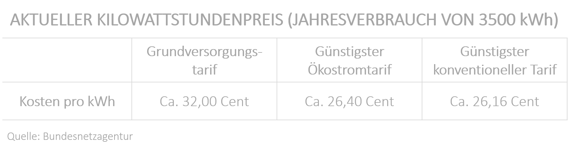 Kilowattstundenpreis: So viel Energie steckt drin! cheapenergy24 ...