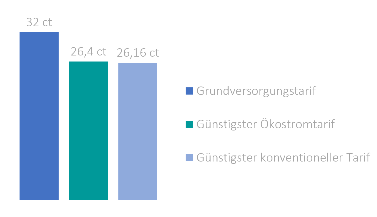 Kilowattstundenpreis: So viel Energie steckt drin! cheapenergy24 ...