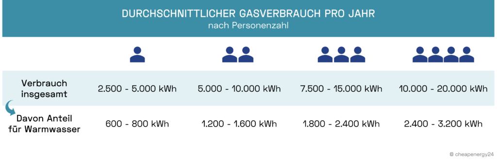 Gasverbrauch 1 Person 65 Qm