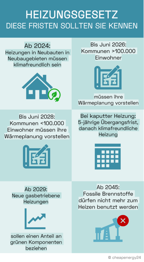 Neues Heizungsgesetz ab 2024 | Was ändert sich für Verbraucher?